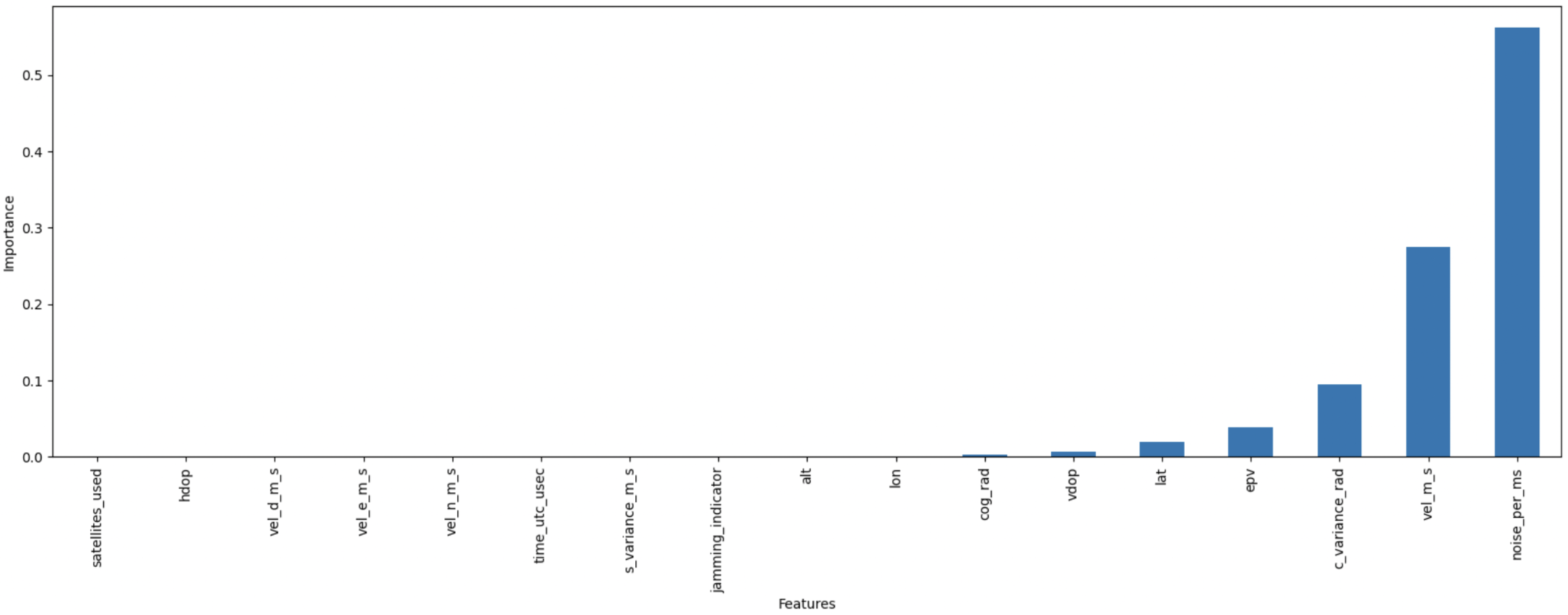 Ensemble Machine Learning Models Utilizing a Hybrid Recursive Feature Elimination (RFE ...