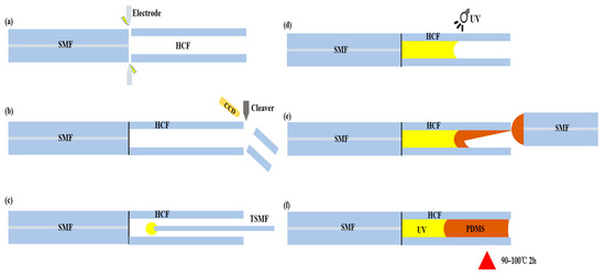 Double-Cavity Fabry–Perot Interferometer Sensor Based on Polymer-Filled ...