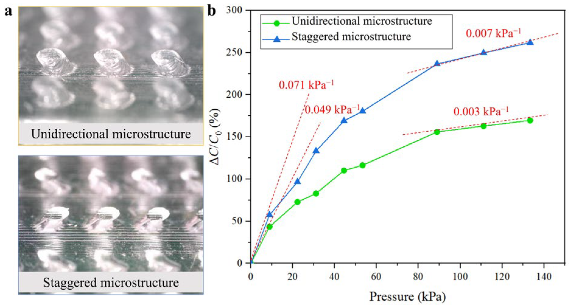 Human Skin-Inspired Staggered Microstructures for Optimizing Sensitivity of Flexible Pressure Sensor