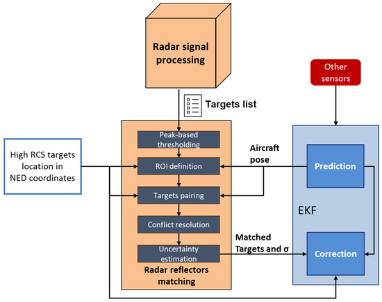 FMCW Radar-Aided Navigation for Unmanned Aircraft Approach and Landing ...