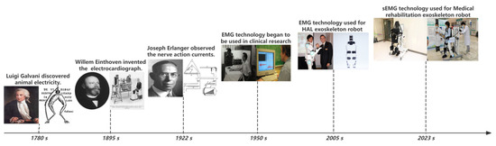 Review of sEMG for Exoskeleton Robots: Motion Intention Recognition ...