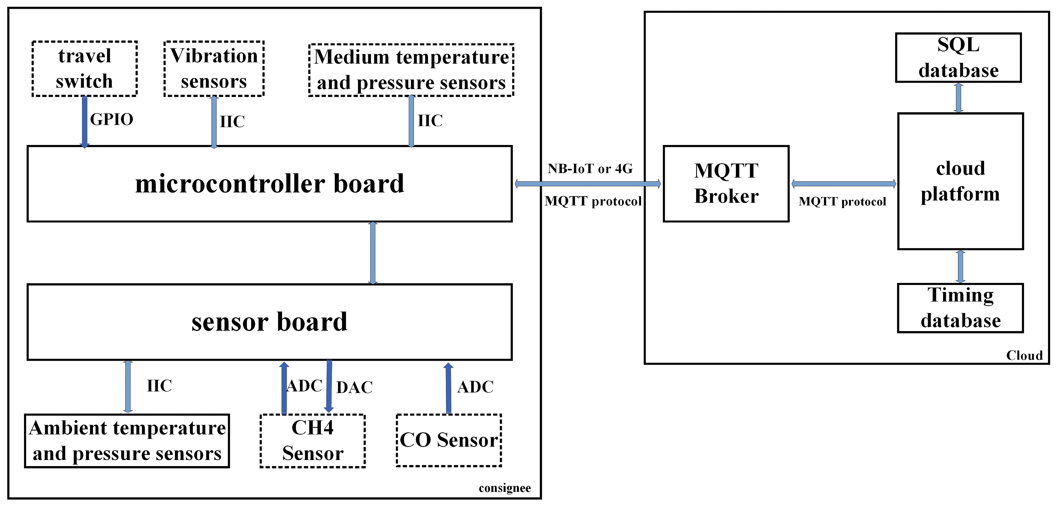 Design and Implementation of an Ultra-Low-Power Hazardous Gas ...