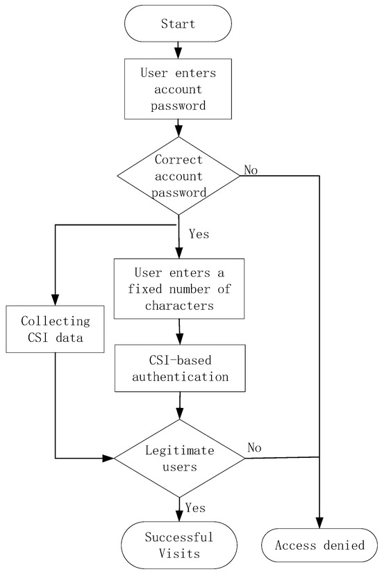 Optimized Identity Authentication via Channel State Information for Two-Factor User Verification ...
