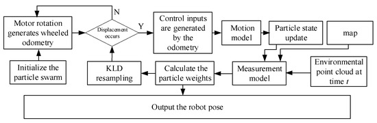 An Improved Adaptive Monte Carlo Localization Algorithm Integrated with ...