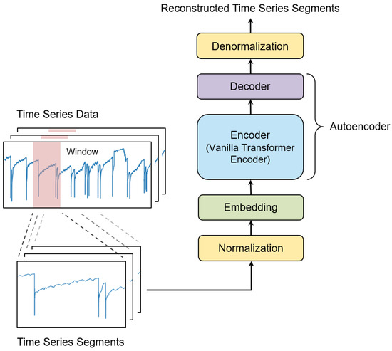 Reevaluating the Potential of a Vanilla Transformer Encoder for ...