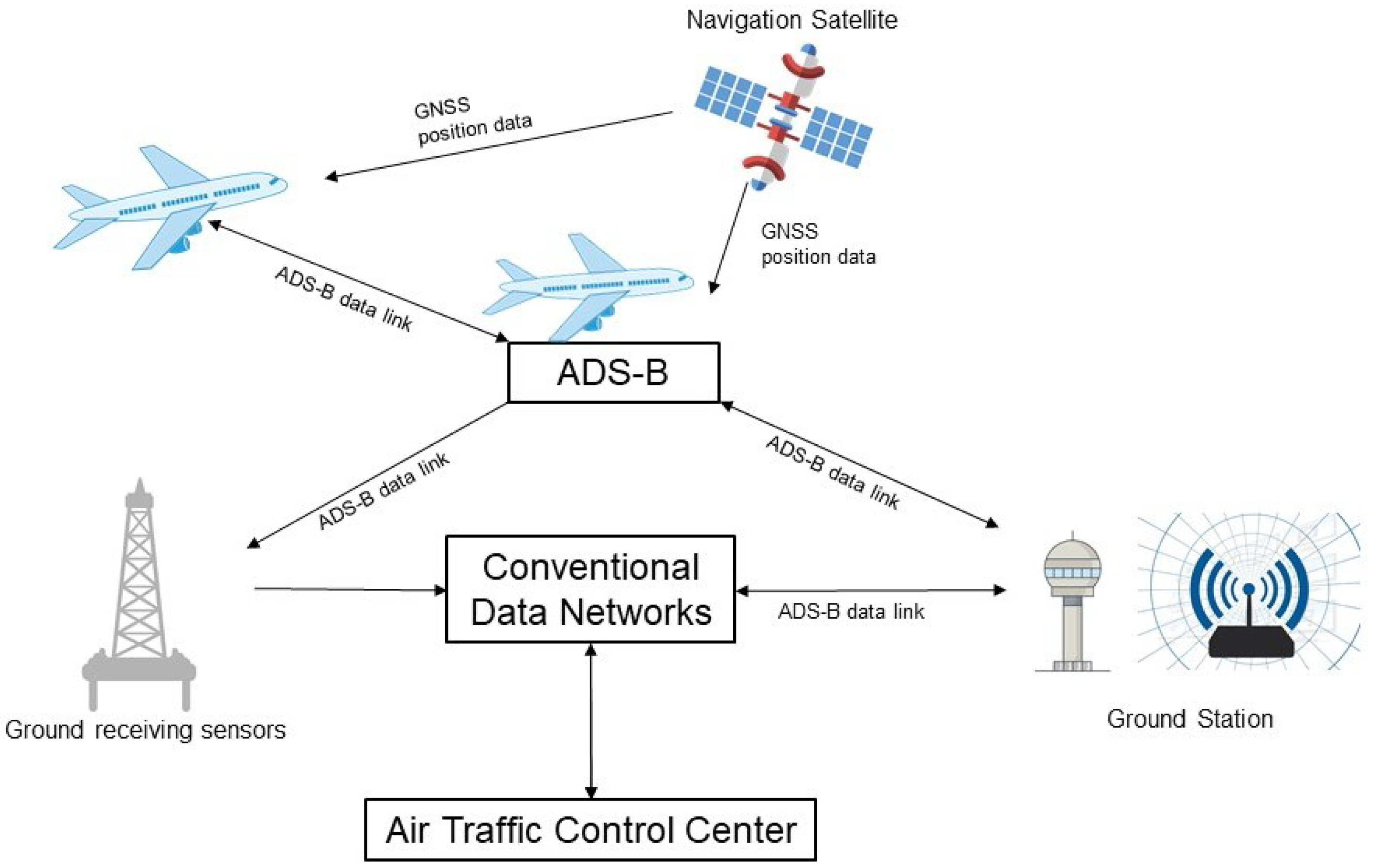 Flight Trajectory Prediction Based on Automatic Dependent Surveillance-Broadcast Data Fusion ...