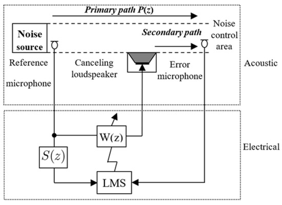 A Variable Step-Size FxLMS Algorithm for Nonlinear Feedforward Active Noise Control