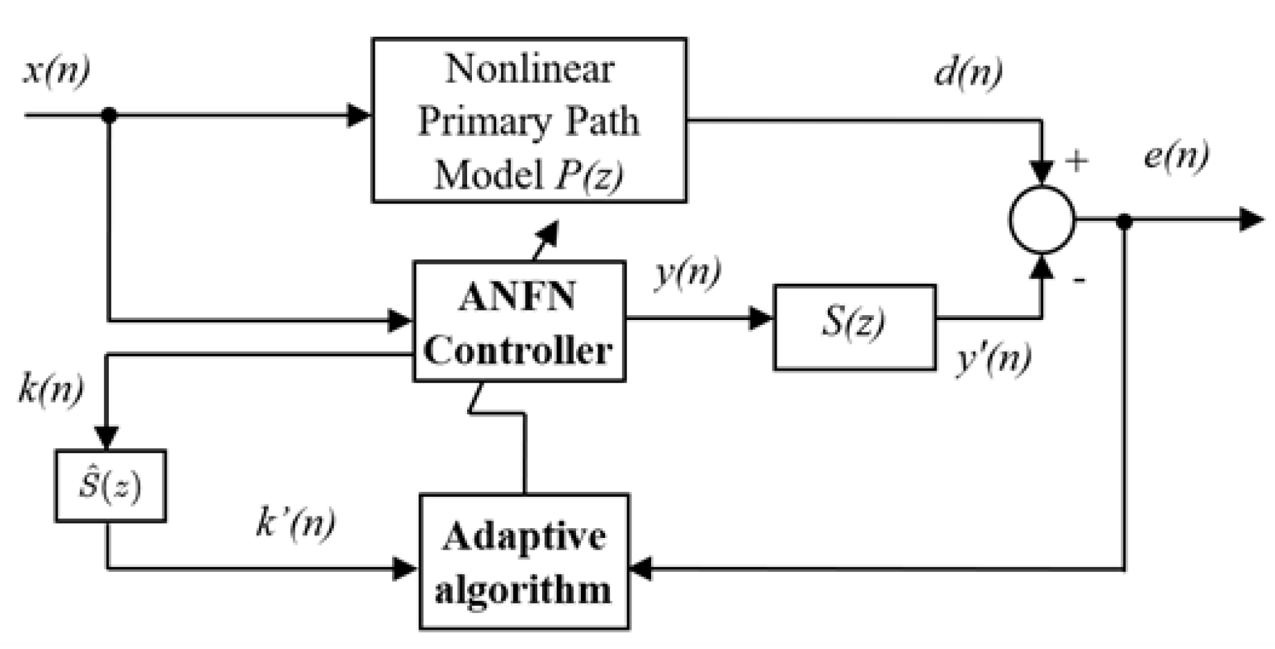 A Variable Step Size Fxlms Algorithm For Nonlinear Feedforward Active Noise Control