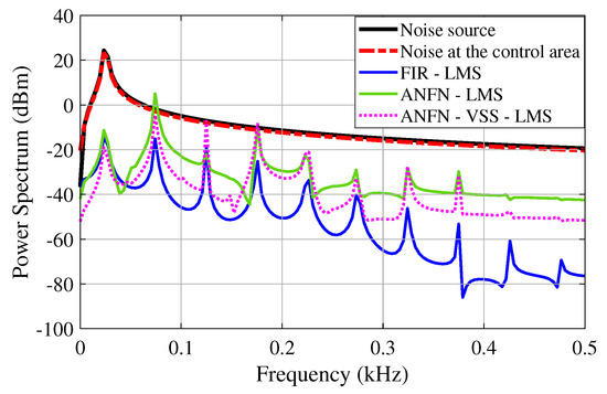 A Variable Step Size Fxlms Algorithm For Nonlinear Feedforward Active Noise Control