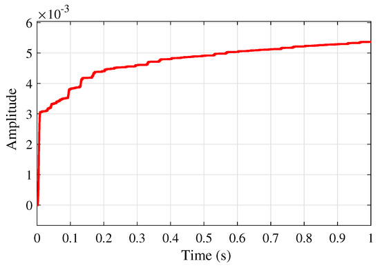 A Variable Step-Size FxLMS Algorithm for Nonlinear Feedforward Active Noise Control
