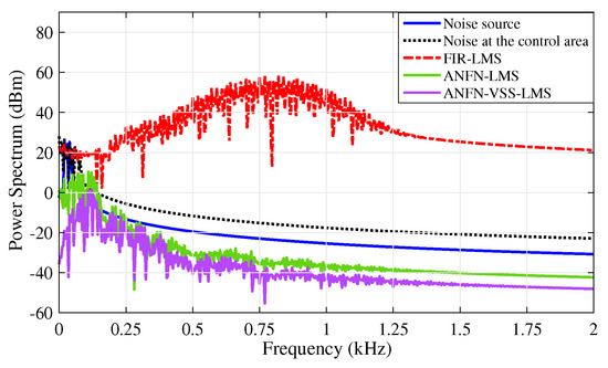 A Variable Step-Size FxLMS Algorithm for Nonlinear Feedforward Active Noise Control
