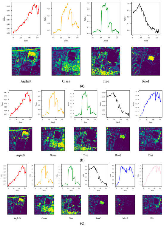 Autoencoder-Based Hyperspectral Unmixing with Simultaneous Number-of ...