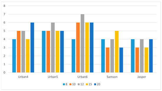 Autoencoder Based Hyperspectral Unmixing With Simultaneous Number Of Endmembers Estimation