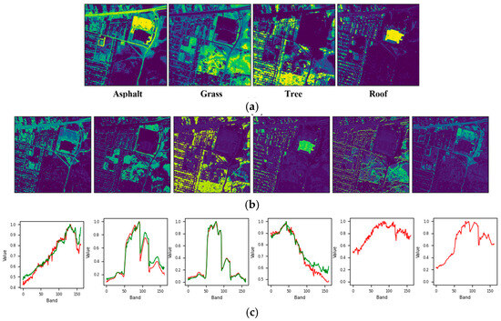 Autoencoder Based Hyperspectral Unmixing With Simultaneous Number Of Endmembers Estimation