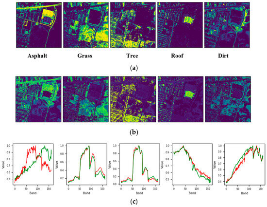 Autoencoder Based Hyperspectral Unmixing With Simultaneous Number Of Endmembers Estimation