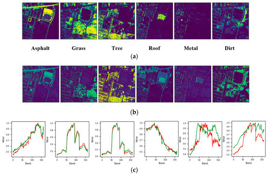 Autoencoder Based Hyperspectral Unmixing With Simultaneous Number Of Endmembers Estimation
