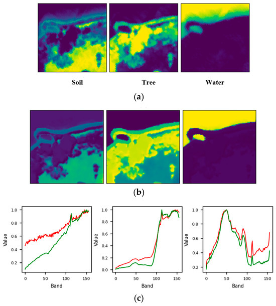 Autoencoder Based Hyperspectral Unmixing With Simultaneous Number Of Endmembers Estimation