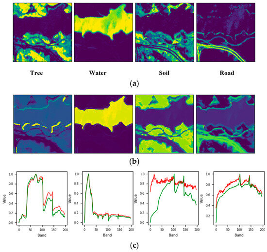 Autoencoder Based Hyperspectral Unmixing With Simultaneous Number Of Endmembers Estimation