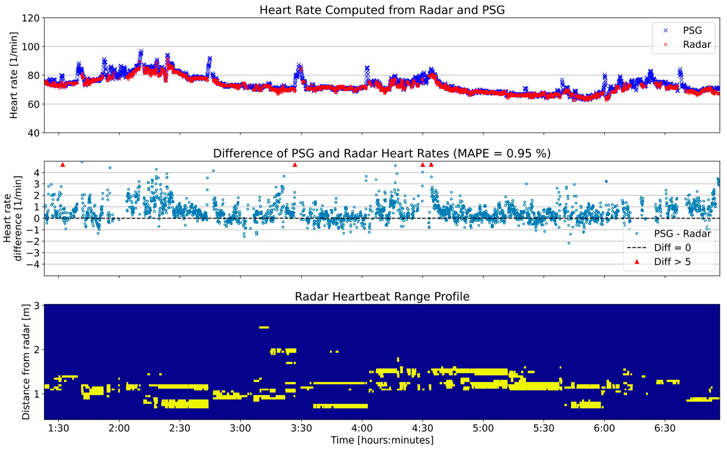 Feasibility of Radar Vital Sign Monitoring Using Multiple Range Bin ...