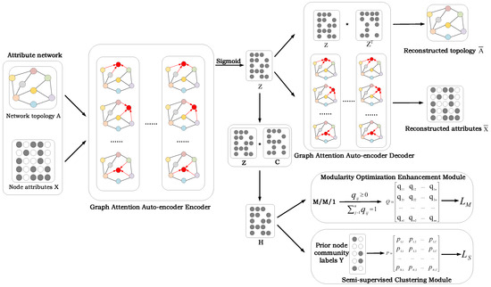 Overlapping Community Detection in Vehicular Social Networks Based on Graph Attention Autoencoder