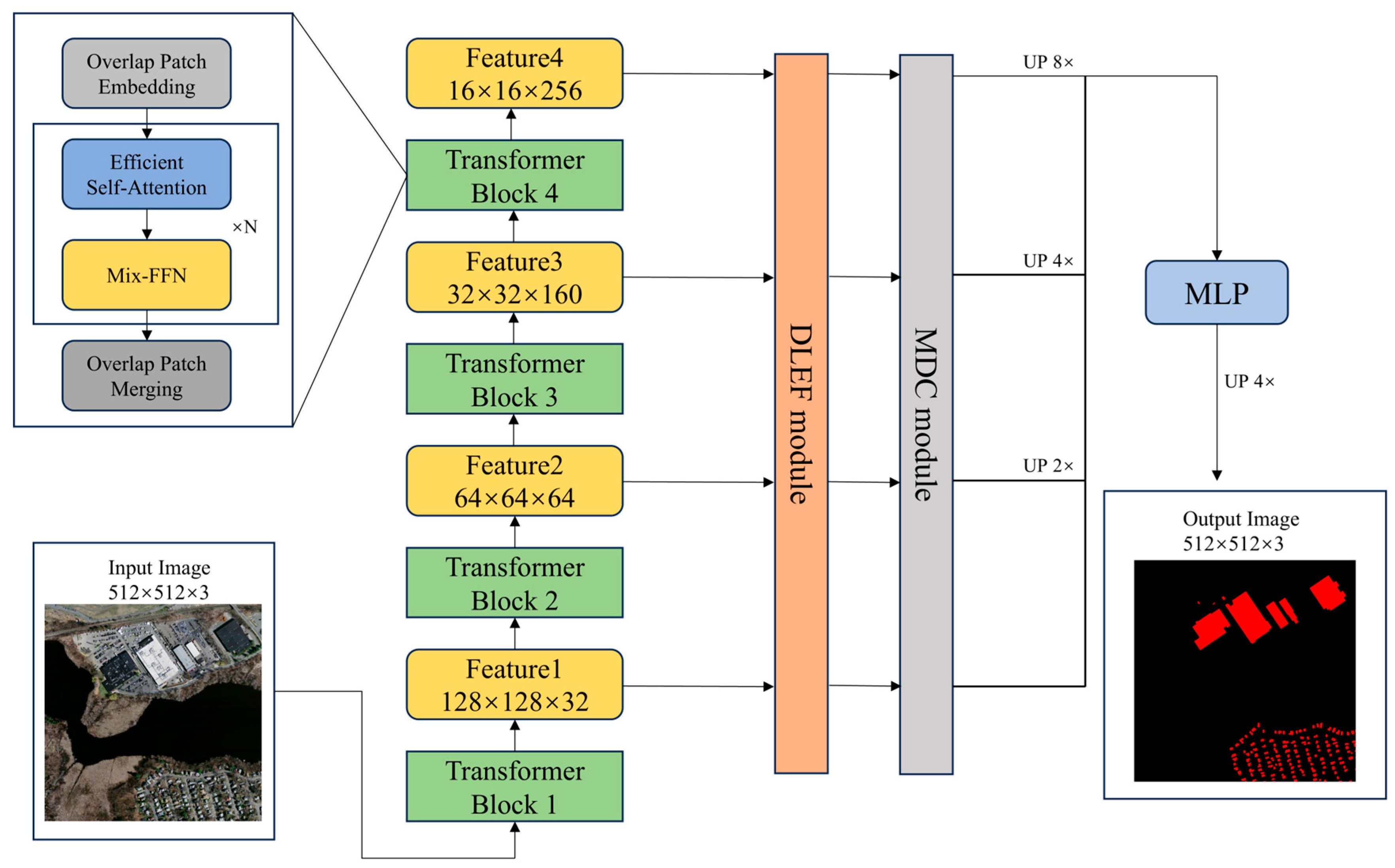 Deep Layered Network Based on Rotation Operation and Residual Transform for Building ...