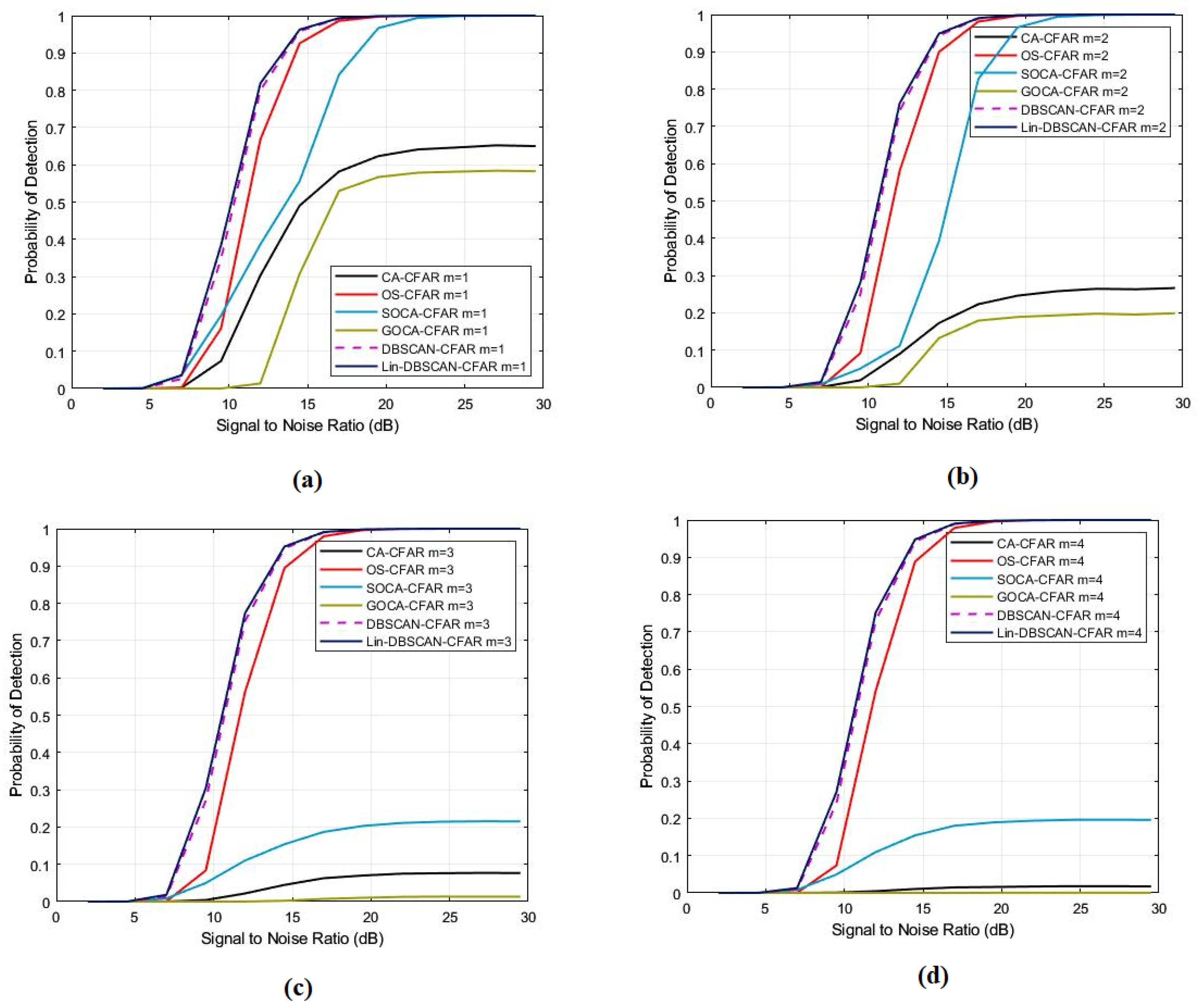 Multiple Targets Cfar Detection Performance Based On An Intelligent Clustering Algorithm In K