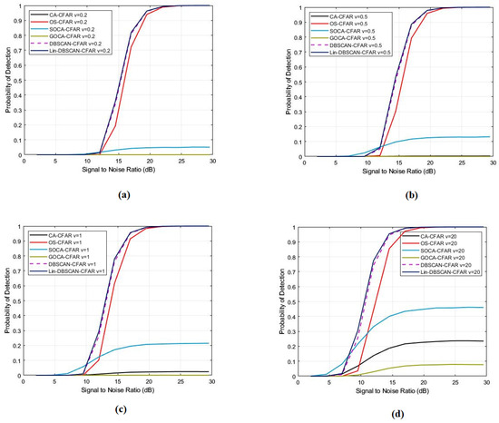 Multiple Targets CFAR Detection Performance Based on an Intelligent Clustering Algorithm in K ...