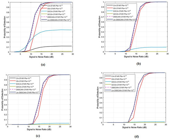 Multiple Targets CFAR Detection Performance Based on an Intelligent Clustering Algorithm in K ...