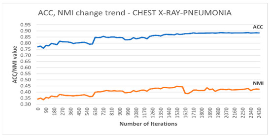 Novel Dual-Constraint-Based Semi-Supervised Deep Clustering Approach