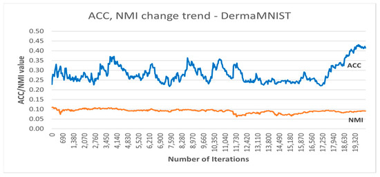 Novel Dual-Constraint-Based Semi-Supervised Deep Clustering Approach