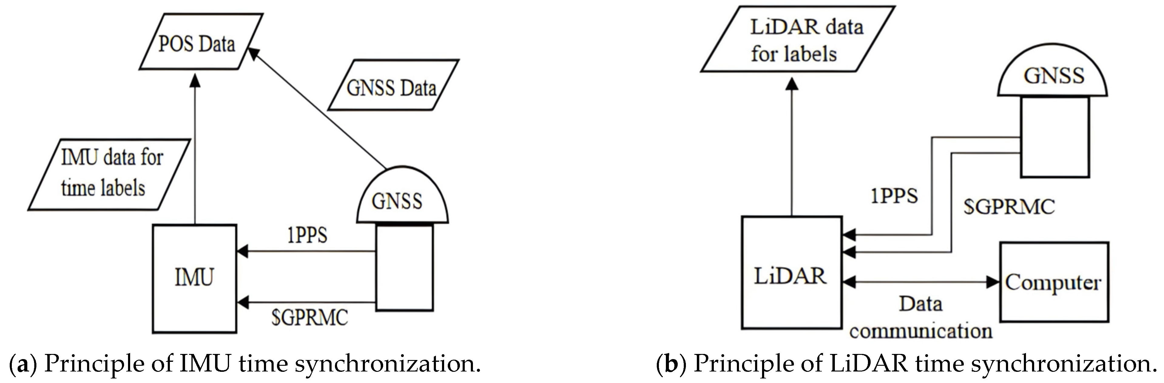 Study and Realization of Dual-Mode Mobile Light Detection and Ranging ...