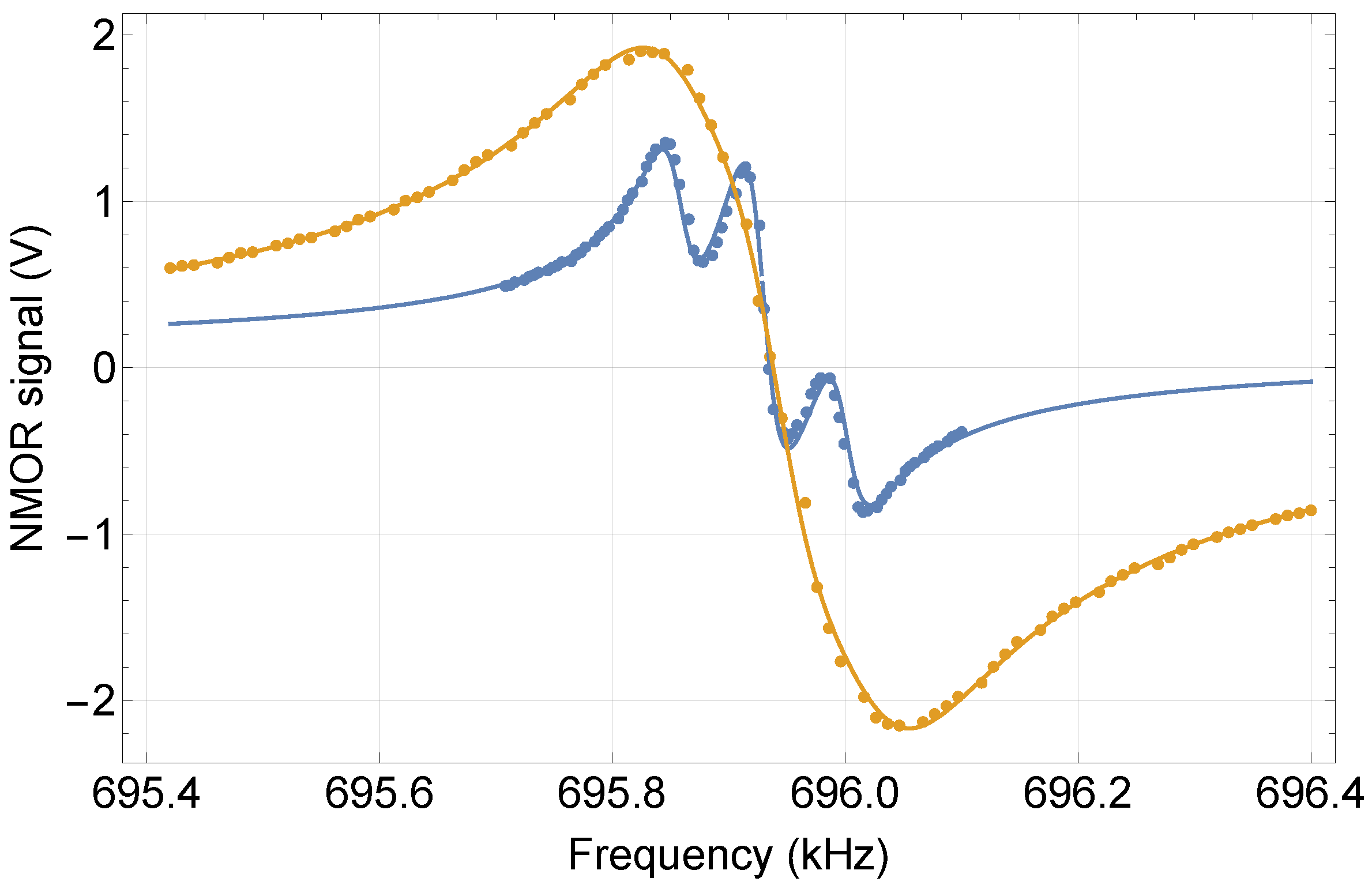 Rotating Polarization Magnetometry