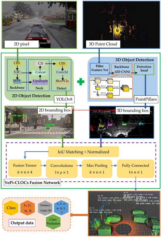 C2L3-Fusion: An Integrated 3D Object Detection Method for Autonomous Vehicles