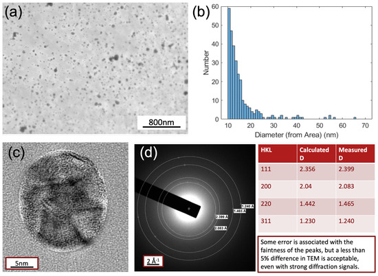 Thickness-Tunable PDMS-Based SERS Sensing Substrates