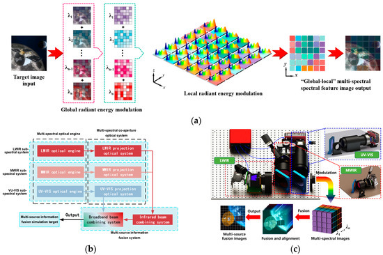 Research on Space Targets Simulation Modulation Algorithm Combined Global–Local Multi-Spectral ...
