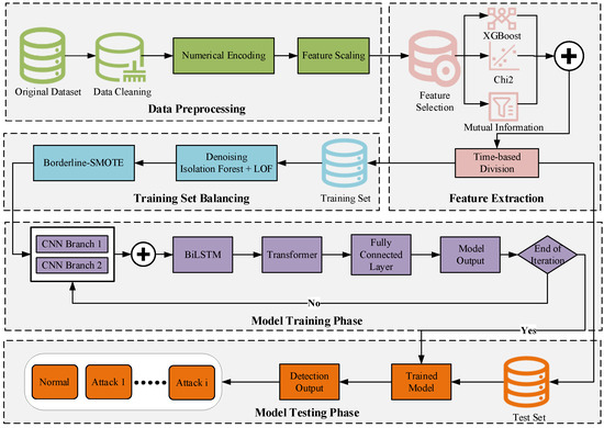 Research on Intrusion Detection Method Based on Transformer and CNN ...