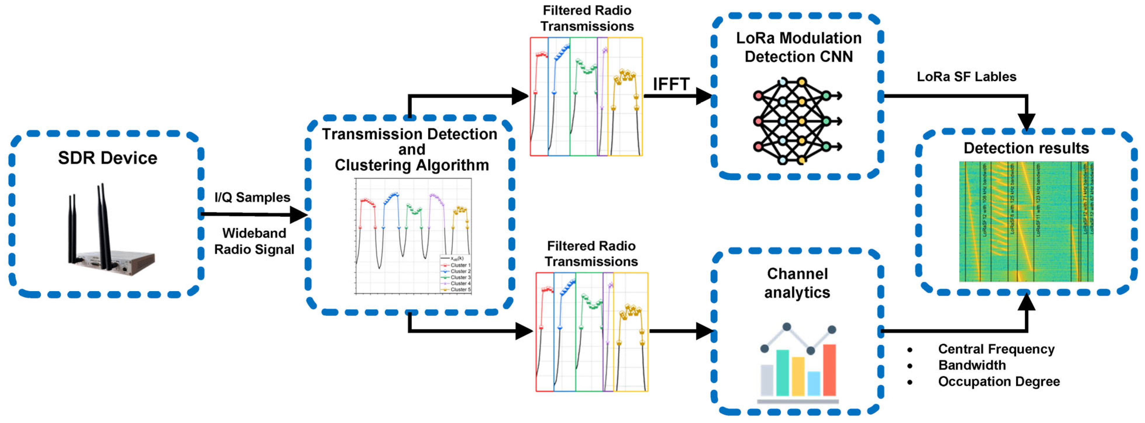 LoRa Communications Spectrum Sensing Based on Artificial Intelligence: IoT Sensing