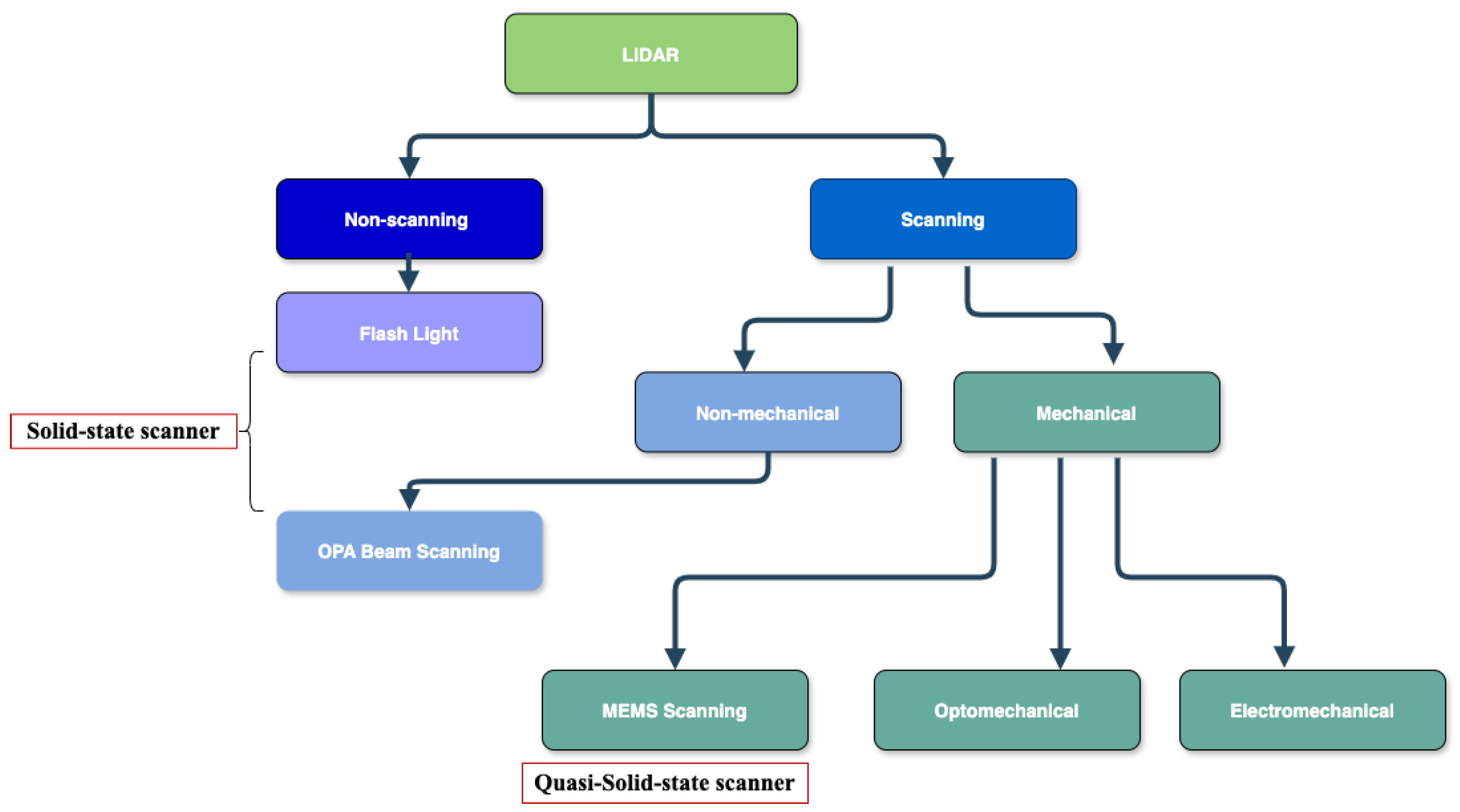 LiDAR Technology for UAV Detection: From Fundamentals and Operational ...
