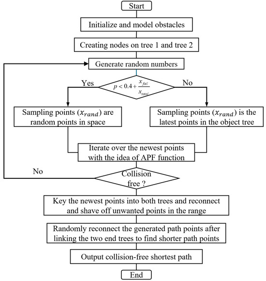 FRRT*-Connect: A Bidirectional Sampling-Based Path Planner with ...