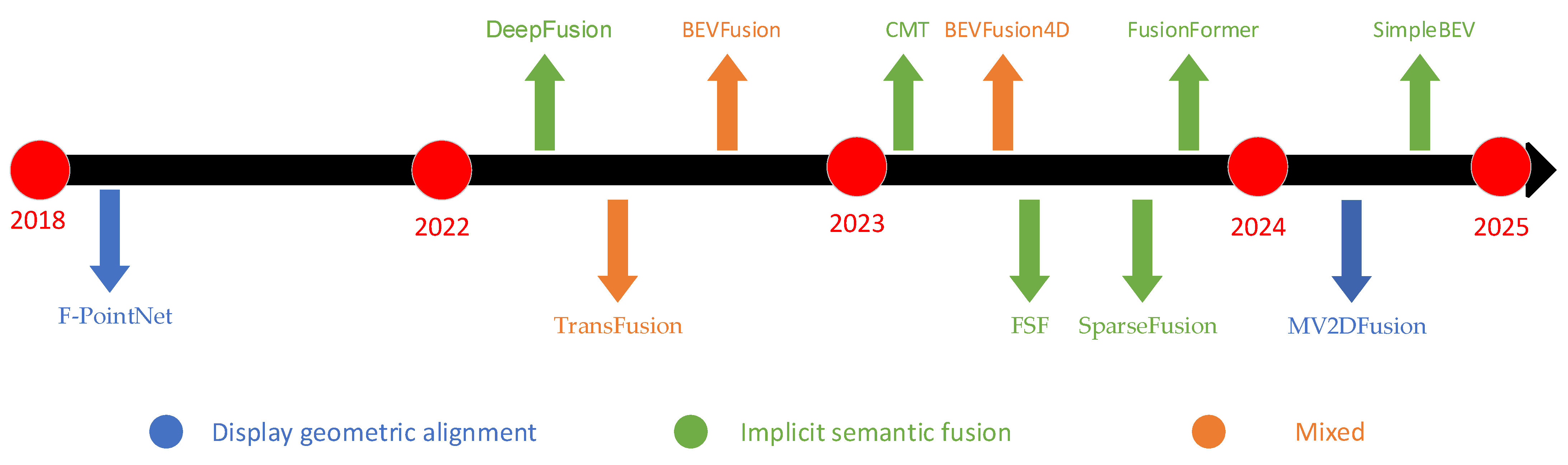 A Survey of the Multi-Sensor Fusion Object Detection Task in Autonomous Driving