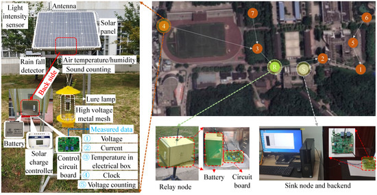 SILF Dataset: Fault Dataset for Solar Insecticidal Lamp Internet of Things Node