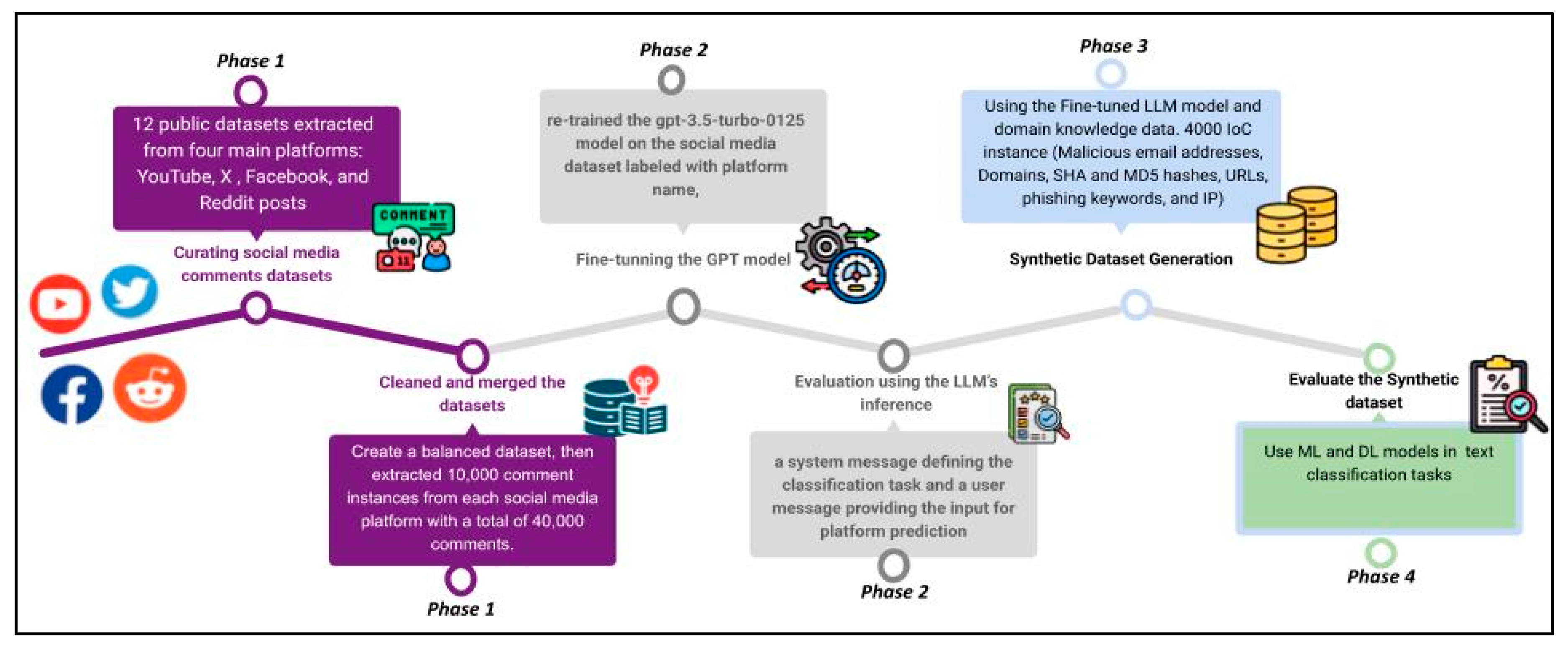 Large Language Models for Synthetic Dataset Generation of Cybersecurity ...