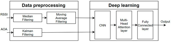 A Bluetooth Indoor Positioning System Based on Deep Learning with RSSI and AoA