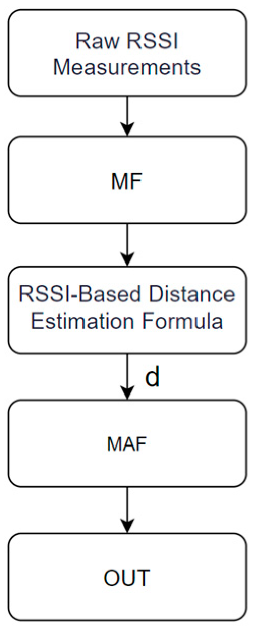 A Bluetooth Indoor Positioning System Based on Deep Learning with RSSI and AoA