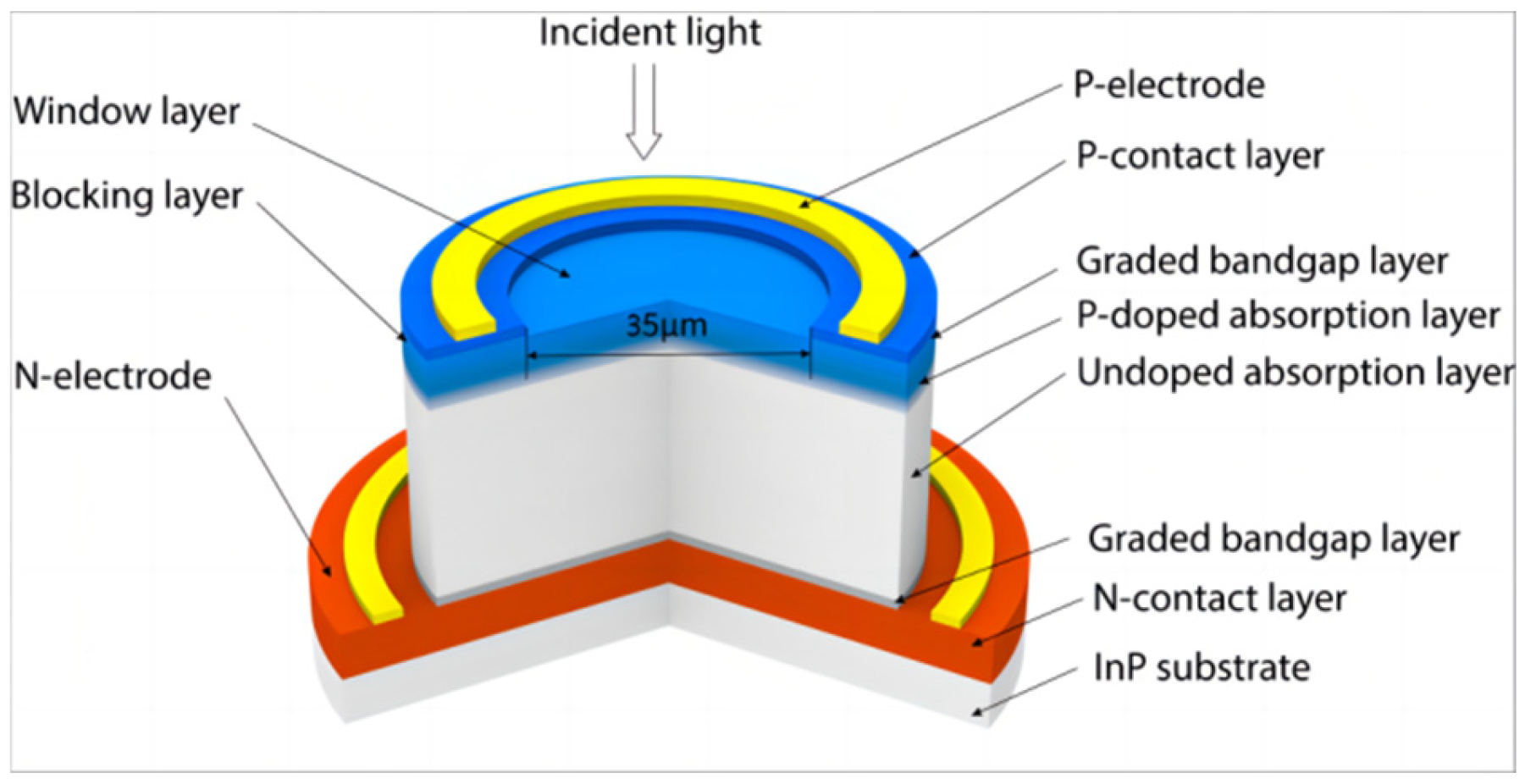 High-Speed and Broadband InGaAs/InP Photodiode with InGaAsP Graded Bandgap Layers