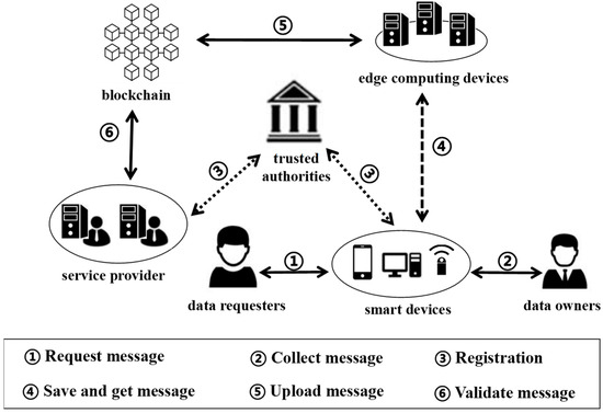 A Secure Medical Data Framework Integrating Blockchain and Edge Computing: An Attribute-Based ...