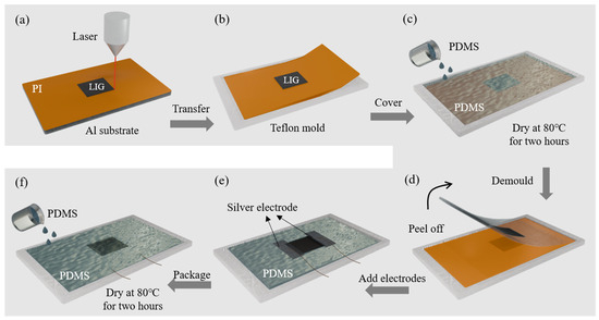Flexible Stretchable Strain Sensor Based on LIG/PDMS for Real-Time ...