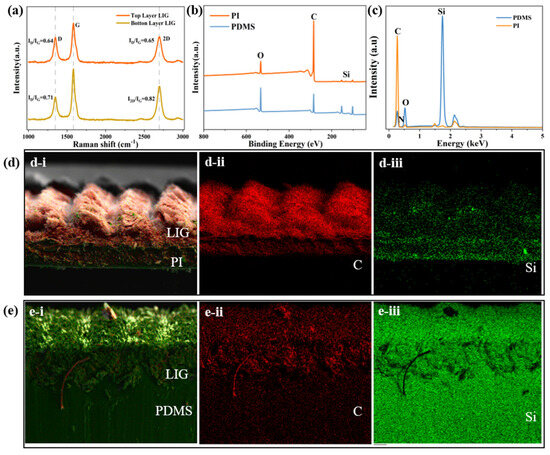 Flexible Stretchable Strain Sensor Based on LIG/PDMS for Real-Time ...