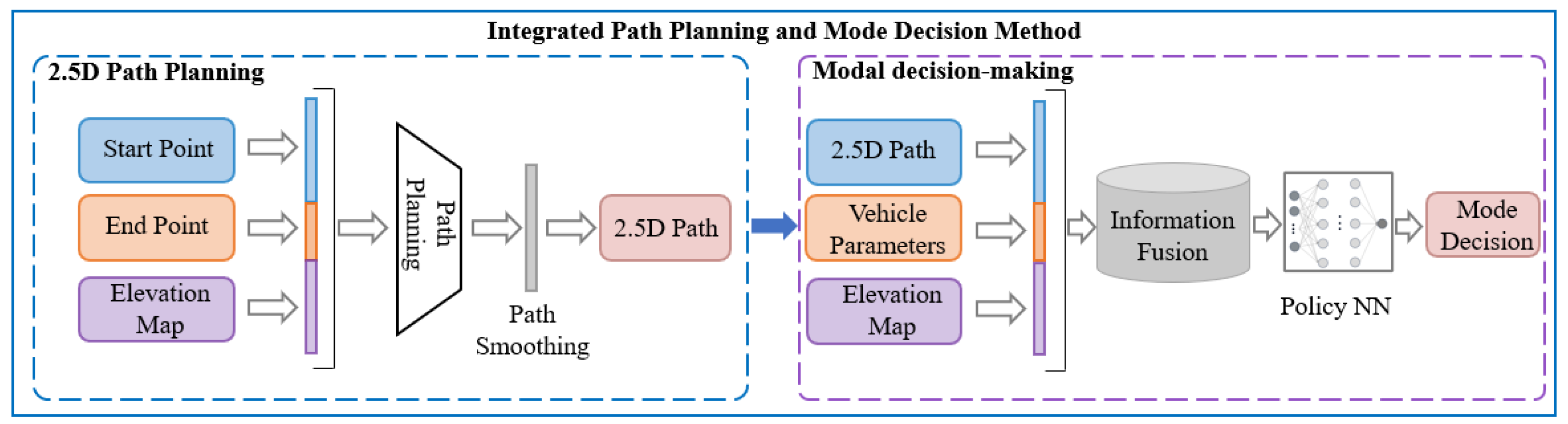 A Novel Integrated Path Planning and Mode Decision Algorithm for Wheel–Leg Vehicles in ...