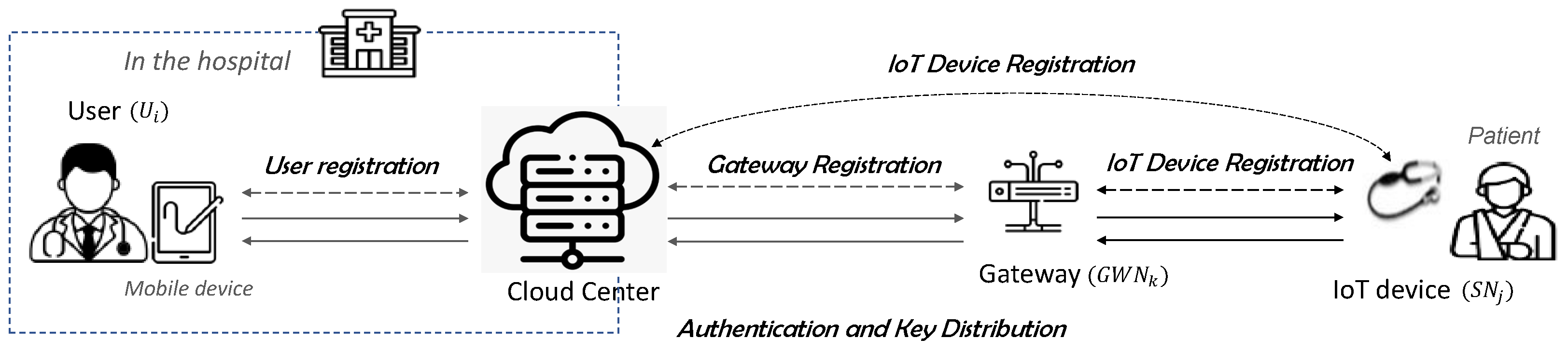 Lightweight and Efficient Authentication and Key Distribution Scheme for Cloud-Assisted IoT for ...